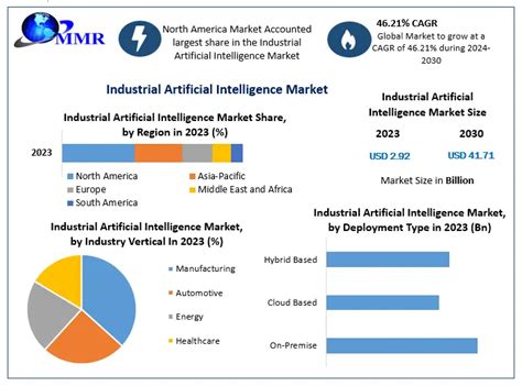 Industrial Artificial Intelligence Market Overview Market Dynamics