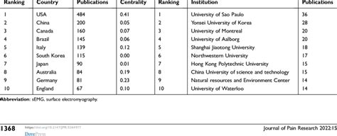Top 10 Prolific Countries And Institutions Were Researching The Download Scientific Diagram