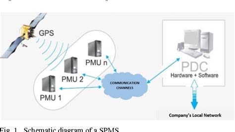 Figure 1 From A Phasor Measurement Unit Based On Discrete Fourier Transform Using Digital Signal