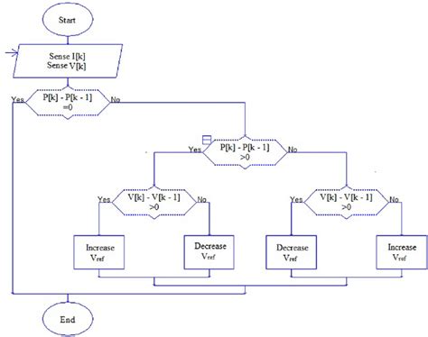 Flowchart Of The Perturb And Observe Algorithm Download Scientific