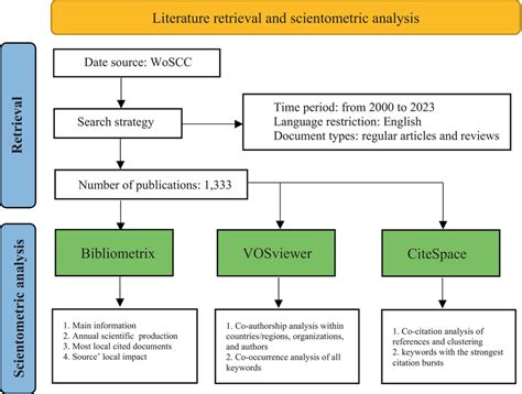 Flowchart Illustrating The Scientometric Analysis Process Download