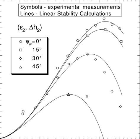 Streamwise Amplification Data For Various Values Of ψw Download
