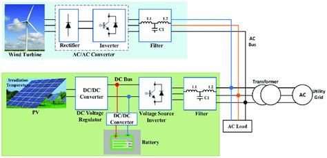 The General Structure Of A Hybrid Microgrid Download Scientific Diagram