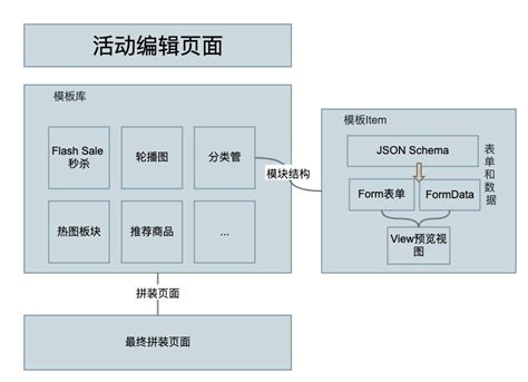 基于json Schema的前端可视化活动编辑器 Jun