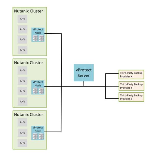 how to backup nutanix vms storware