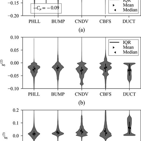 Violin Plots Showing The Distributions Of Optimal G N Coefficients Download Scientific