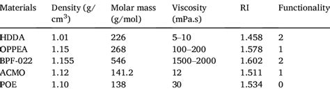 Properties Of The Crosslinker Monomer And Solvent Download