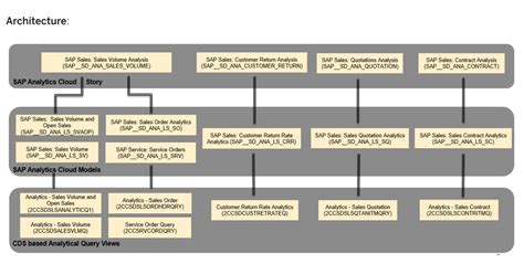 How To Implement Sap Analytics Cloud An Informative Guide