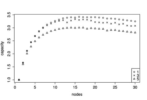 Performance Variation With One Three And Five Simultaneous Requests Download Scientific Diagram