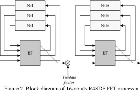 Figure 3 From Design Of A Reconfigurable Fft Processor Using Multi Objective Genetic Algorithm