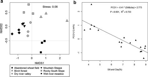 NMDS Plot Showing A The Phylogenetic Similarity Between Samples Based Download Scientific
