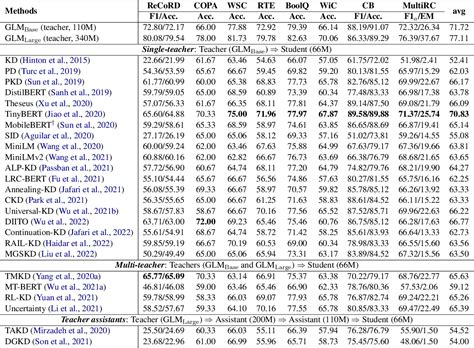 GKD A General Knowledge Distillation Framework For Large Scale Pre Trained Language Model