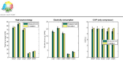 Comparison Measurementsimulation For 5 Different Days Download