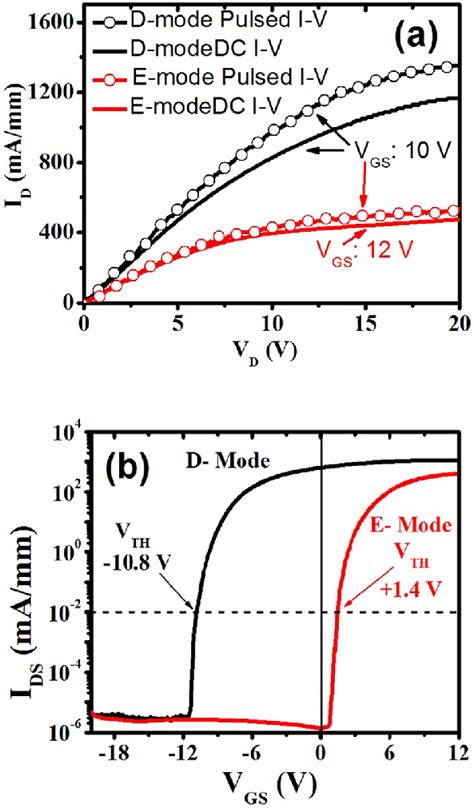 A Maximum Source Drain Dc Iv Characteristics Of D Mode And E Mode