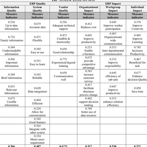 Data Gathered For ERP System Effectiveness Download Table