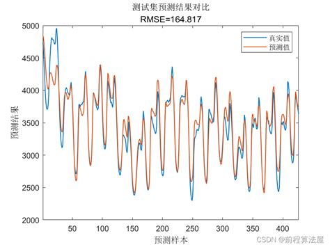 多维时序预测 Matlab基于最小二乘支持向量机lssvm多维时间序列预测，lssvm多变量时间序列预测多变量 时间序列 Svm 预测