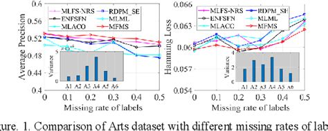 figure 1 from missing labels feature selection based on multilabel