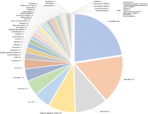 Distribution Of Bioactive Peptides With Different Bioactivities Based Download Scientific