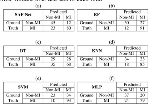 Saf Net Self Attention Fusion Network For Myocardial Infarction Detection Using Multi View