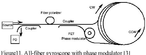 Figure 1 From Full Progress Of Digital Signal Processing In Open Loop Ifog Semantic Scholar