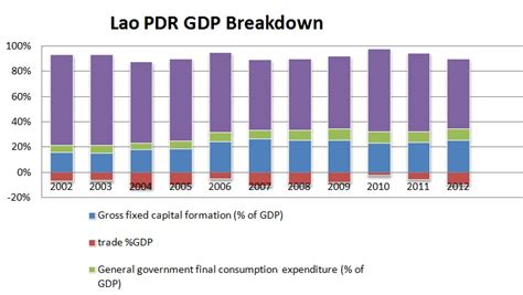 Laos Profile East By Southeast
