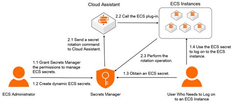 Overview Of Dynamic Ecs Secrets Key Management Service Alibaba Cloud Documentation Center