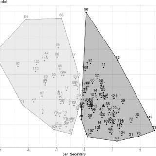 K Means Clustering K Means Clustering Based On Percent Of Time Spent Download Scientific