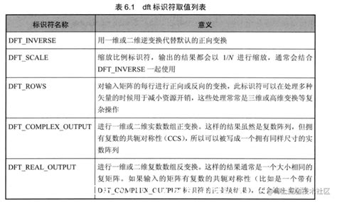 Opencv Dft Transform Realize The Convolution Of Two Mat And Display