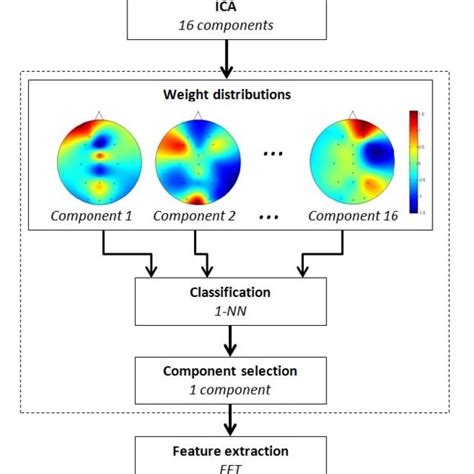 The Steps Of A Ica Method Download Scientific Diagram