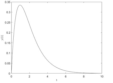 using matlab the graph shows the upper bound of this approximation is