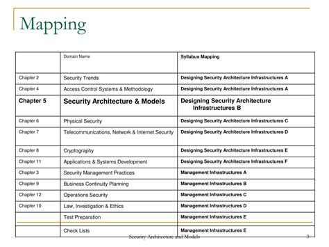 Ppt Security Architecture And Models Powerpoint Presentation Free