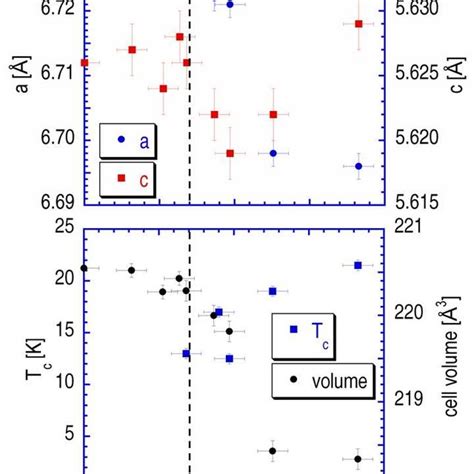 Top Panel A And C Axis Variations Of The Hexagonal Unit Cell Of Download Scientific Diagram