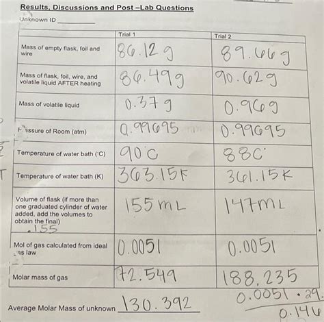 Solved Results Discussions And Post Lab Questions Unknown Chegg Com