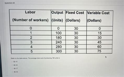 Solved Question 22 Labor Output Fixed Cost Variable Cost