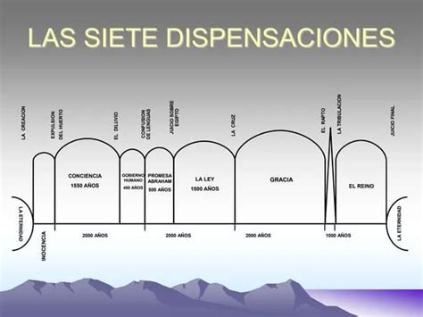 Dispensaciones Bíblicas Un Viaje Por La Historia De La Salvación