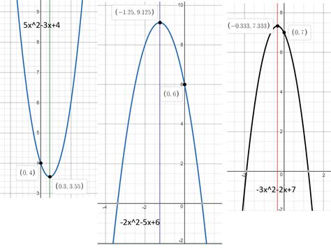 найдите координаты вершины и ось симметрии параболы заданной формулой и постройте эту параболу