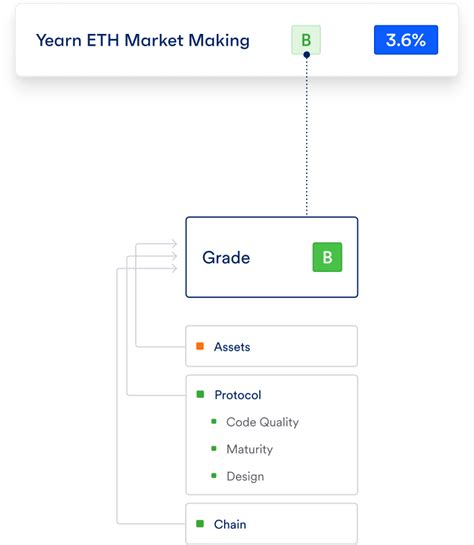 Risk Rating Exponential Defi