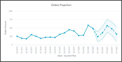 Use Smart Functions Gooddata Cloud