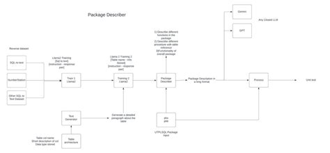 unit test generator for plsql packages using custom llm r sql