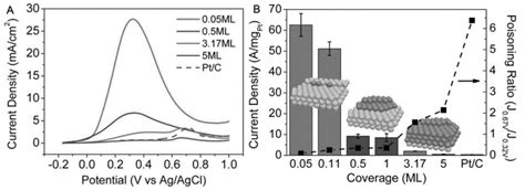 A Polarization Curves Of The Commercial Pt C And Pt On Au Download Scientific Diagram