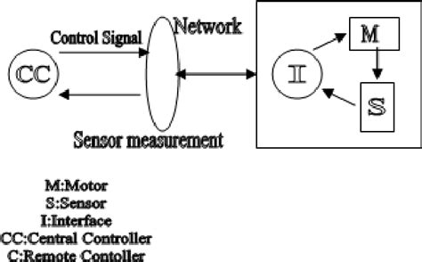 Figure 2 From A Survey Networked Control Systems Semantic Scholar