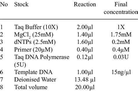 Concentration Of Pcr Reaction Mixture For Issr Download Scientific Diagram