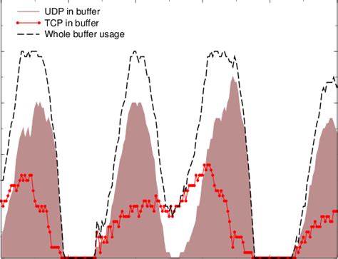 buffer utilization around critical time scale download scientific diagram