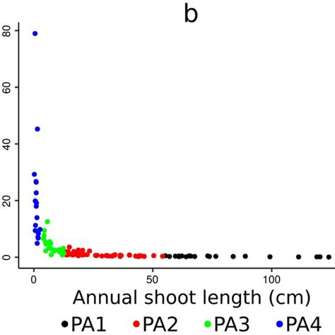Evaluation Of Skeletonization And Annual Shoot Segmentation In 110 Download Scientific Diagram