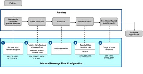 Inbound Message Flows Mulesoft Documentation
