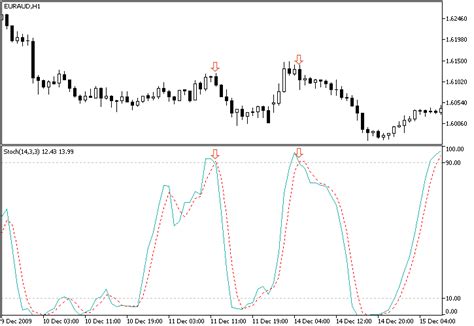 combined stochastic oscillator ma strategy — forex strategy
