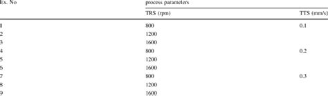 Process Parameters Along With Variable Levels Download Scientific Diagram