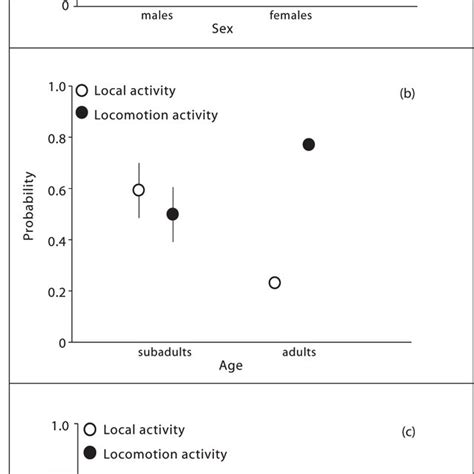 Probability Of A Locomotion And Local Activity According To Sex B