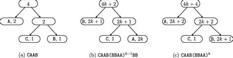 Example For Which Classical Dynamic Huffman Coding Produces A File Download Scientific Diagram