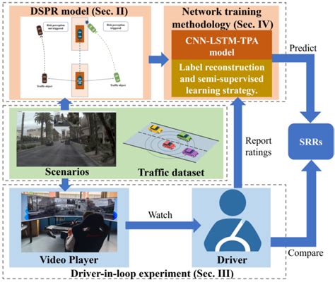 논문 리뷰 Predicting Drivers Perceived Risk A Model Based On Semi Supervised Learning Strategy